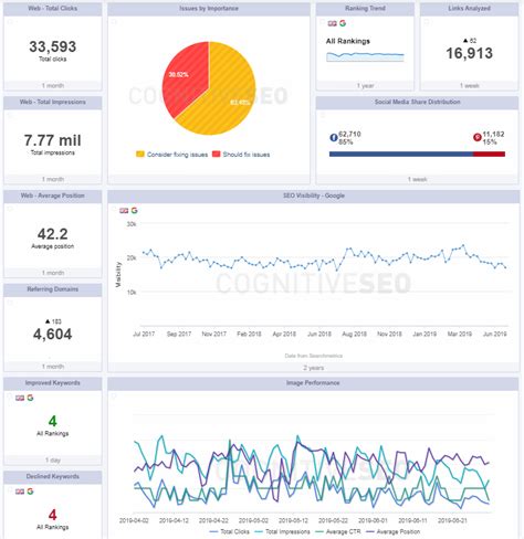All The Google Search Console SEO KPIs In One Place The CognitiveSEO Dashboard Kris Gordon