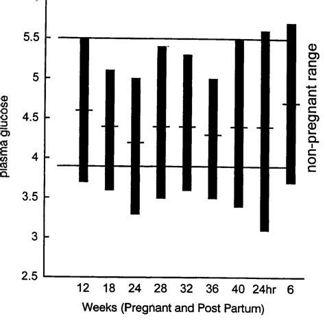Reference Ranges For Plasma Glucose Mmoll At 12 18 24