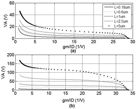 Simulated Bsim3v3 Model And Measured G M I D Curves For Nmos And Download Scientific Diagram