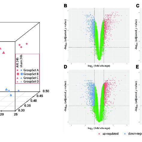 Principle Component Analysis Pca Plot And Differential Expression