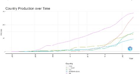 Figure 3 From A Visual And Bibliometric Analysis Of Parkinsons Disease Biomarker Research