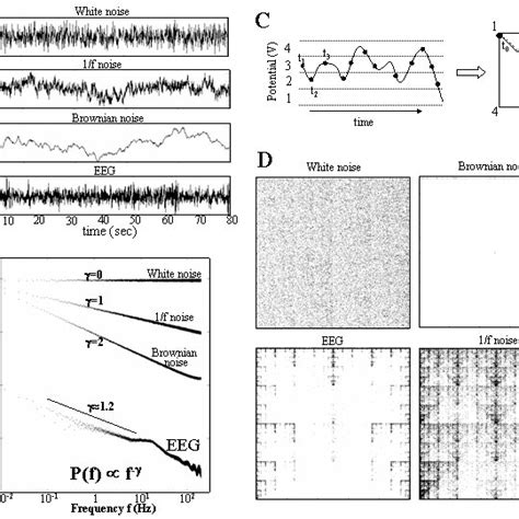 Long Term Correlation Of Eeg Signals A Three Examples Of Simulated Download Scientific