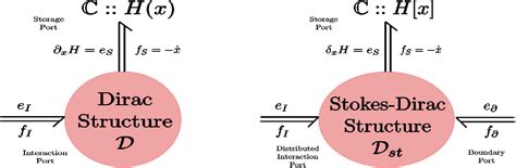 Figure 2 From Twenty Years Of Distributed Port Hamiltonian Systems A Literature Review