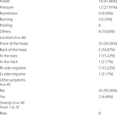 Headache Analysis Items As In Questionnaire Download Scientific Diagram