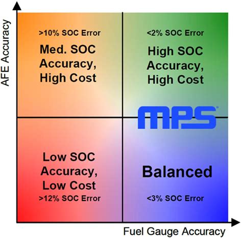 optimizing state of charge soc accuracy and battery management system