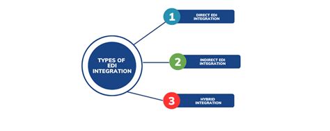 What Is Edi Integration Types Of Edi Integrations