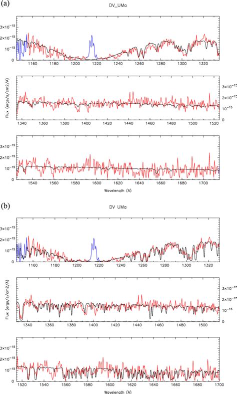 A Top Panels The Stis Cos Spectrum Of Dv Uma Has Been Fitted With A