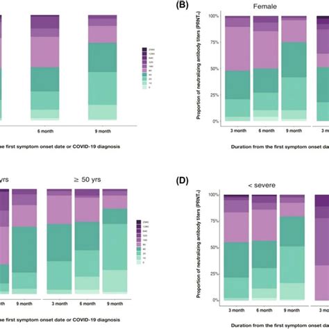 Distribution Of Sars Cov 2 Neutralizing Antibody Nab Titers Based On