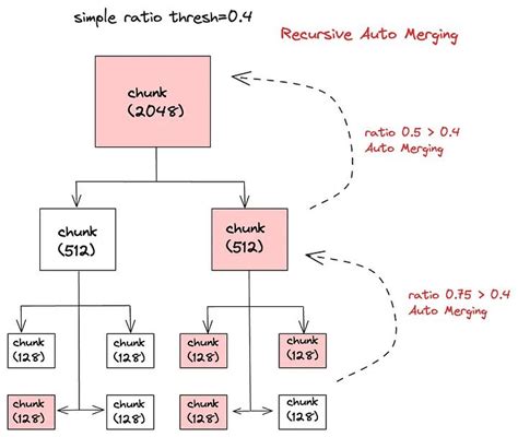 Llamaindex On Linkedin A Big Issue With Building Rag Is That Naive Chunking Strategies Create A