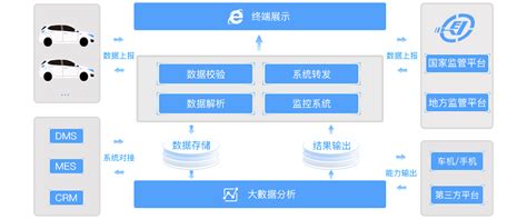 新能源监控平台 新能源汽车监控整体解决方案提供商