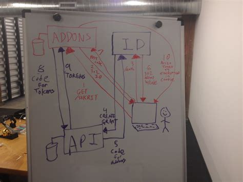 Oauth As Single Sign On Heroku