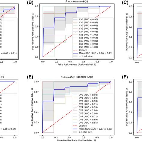 Relative Abundance Of Fusobacterium Nucleatum In Fecal Samples Of Crc Download Scientific