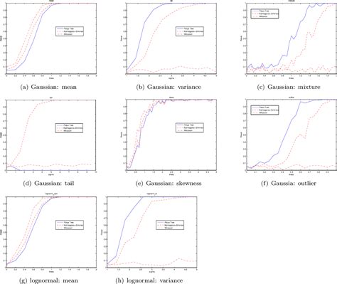 Figure 4 From Two Sample Bayesian Nonparametric Hypothesis Testing Semantic Scholar