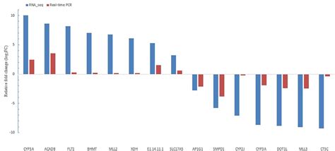 Validation Results Of Rna Seq Profiles By Qpcr Download Scientific Diagram