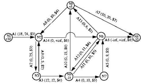 Cplex Network Solver