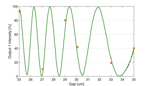 Relative Output Power Intensity In Waveguide 1 As A Function Of Gap