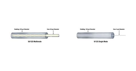 Single Mode Vs Multimode Fiber Optic Cables Cleerline SSF Fiber Optics
