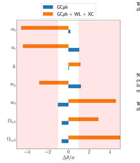 Shift In The Best Fit Estimation Of Cosmological Parameters Induced By Download Scientific