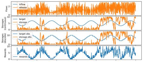 Optimizing Reservoir Operations With Reinforcement Learning Pt 1 Creating A Custom Gymnasium