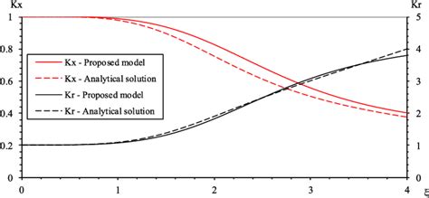 Figure 10 From Reduced Order Modeling And Parameter Identification Of Induction Motors Based On