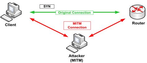 An Introduction To Network Security Howtonetwork Com