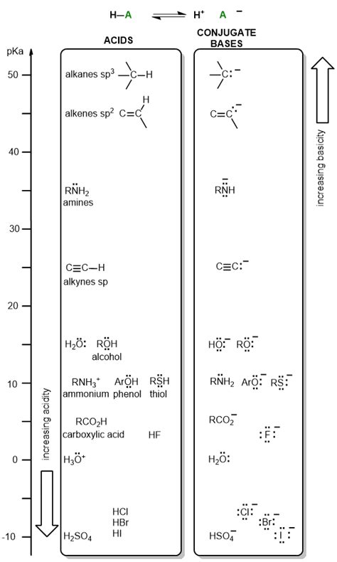 Common Pka For Organic Chemistry