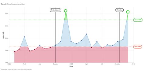 Vizlib Line Chart What Is A Line Chart And How To Use It In Qlik Sense Insightsoftware