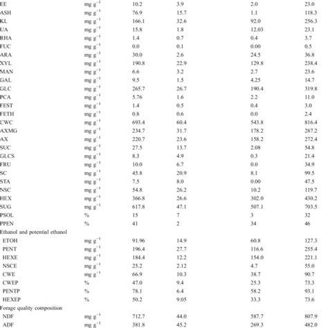 Switchgrass Biomass Composition And Actual And Potential Ethanol Yield