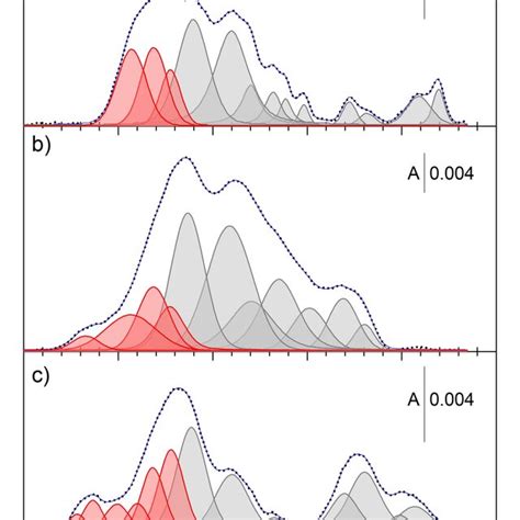 A Deconvoluted Calculated Pm Irra B Fourier Self‐deconvolution And C Download Scientific
