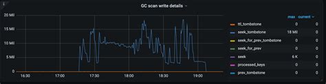 Gc Keys Tasks Executes Slowly Due To Millions Of Seektombstone · Issue