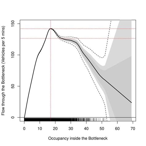 Revisiting The Empirical Fundamental Relationship Of Traffic Flow For Highways Using A Causal