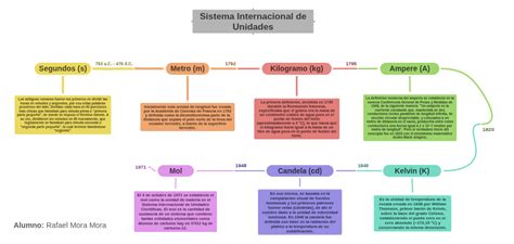 Sistema Internacional De Unidades Segundos S Alumno Rafael Mora Mora