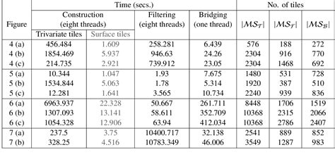 Table 1 From Conformal Parametric Microstructure Synthesis For Boundary