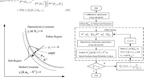 Figure 3 From Reliability Based Multidisciplinary Design Optimization Using Subset Simulation