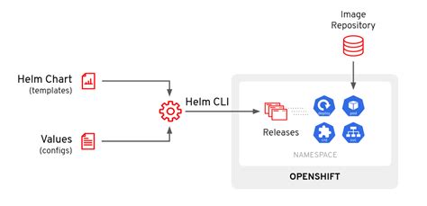 Openshift Gitops Lab Helmインテグレーション Openshift Handson
