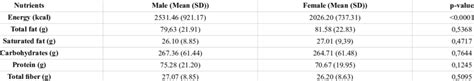 Association Between Eating Patterns And Abdominal Obesity In Older Download Table
