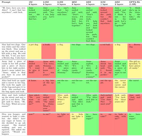 Pdf Tinystories How Small Can Language Models Be And Still Speak
