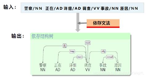自然语言处理nlp（9）——句法分析c：局部句法分析、依存关系分析 请利用转移算法实现句子“我看见你很开心”的短语结构树 csdn博客