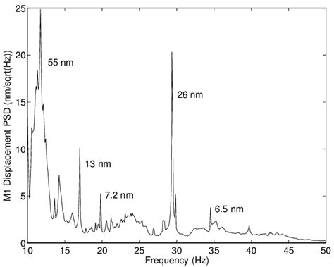 Average Vibration Spectrum Measured On Keck Primary Mirror Rms Over 6 Download Scientific