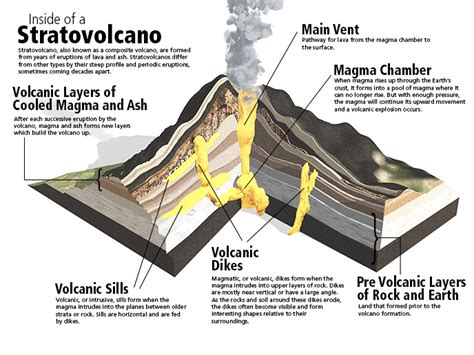 Stratovolcano Diagram