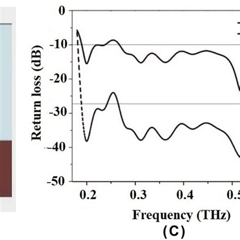 Left‐handed Circularly Polarized Lhcp Z‐shaped Thz Antenna Schematic