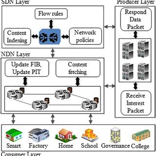 Scenario For Named Data Networking Over Softwaredefined Networking Download Scientific Diagram