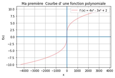 Tutoriel Python Tracer La Courbe D Une Fonction Tutoriel Python