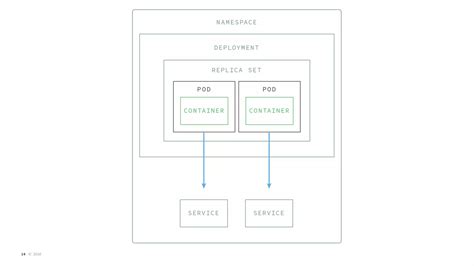 Kubernetes 101 For Developers Pdf