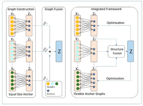 Fast Multi View Subspace Clustering Based On Flexible Anchor Fusion