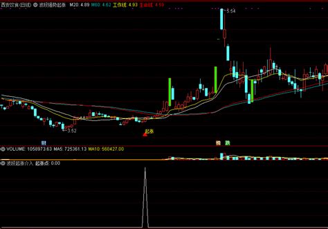 通达信波段强势起涨主图指标定位MACD双底启动点 通达信公式 好公式网