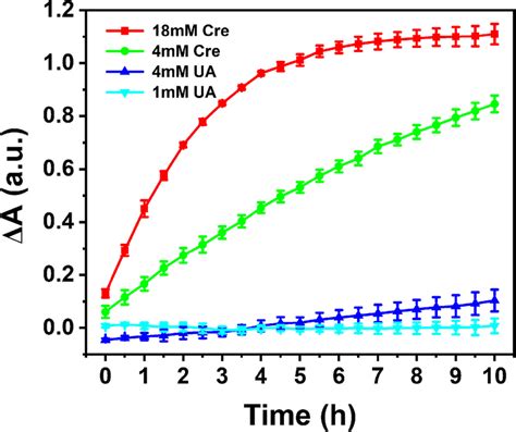 Effect Of Reaction Time On Δa Value Of Tmb Mn3o4 Colorimetric