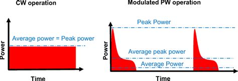 Differentiation Of Lasers In Terms Of Temporal Outputs In Continuous Download Scientific