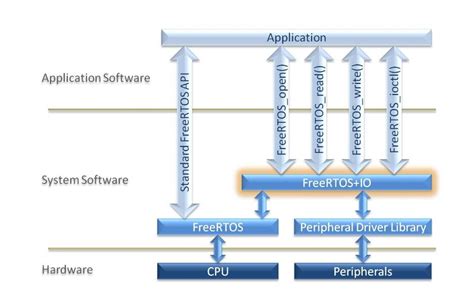 Gopal Chakraborty On Linkedin Rtos Embeddedsystems Embedded Embeddedsoftware Embeddedc
