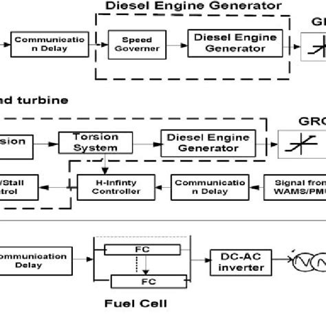 proposed configuration of based hybrid dg system with communication